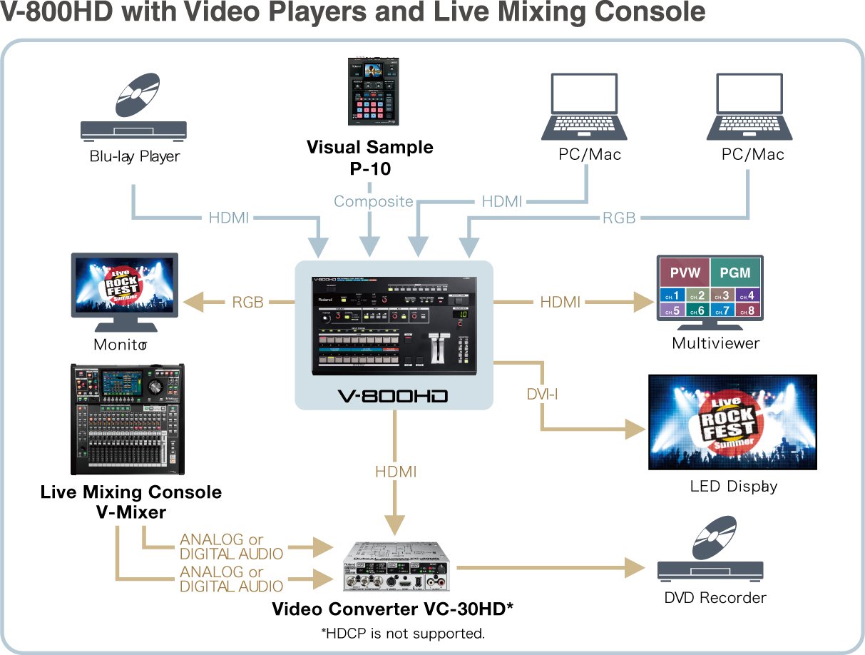 Alat Video Mixing | 8-Channel HD Video Mixer | Roland V-800 HD